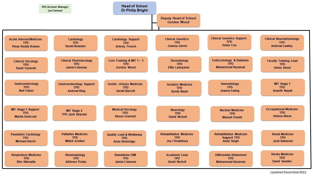 Postgraduate School of Medicine Structure